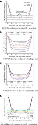 Frontiers | Research on the spatial effect of foundation pit under asymmetric loads
